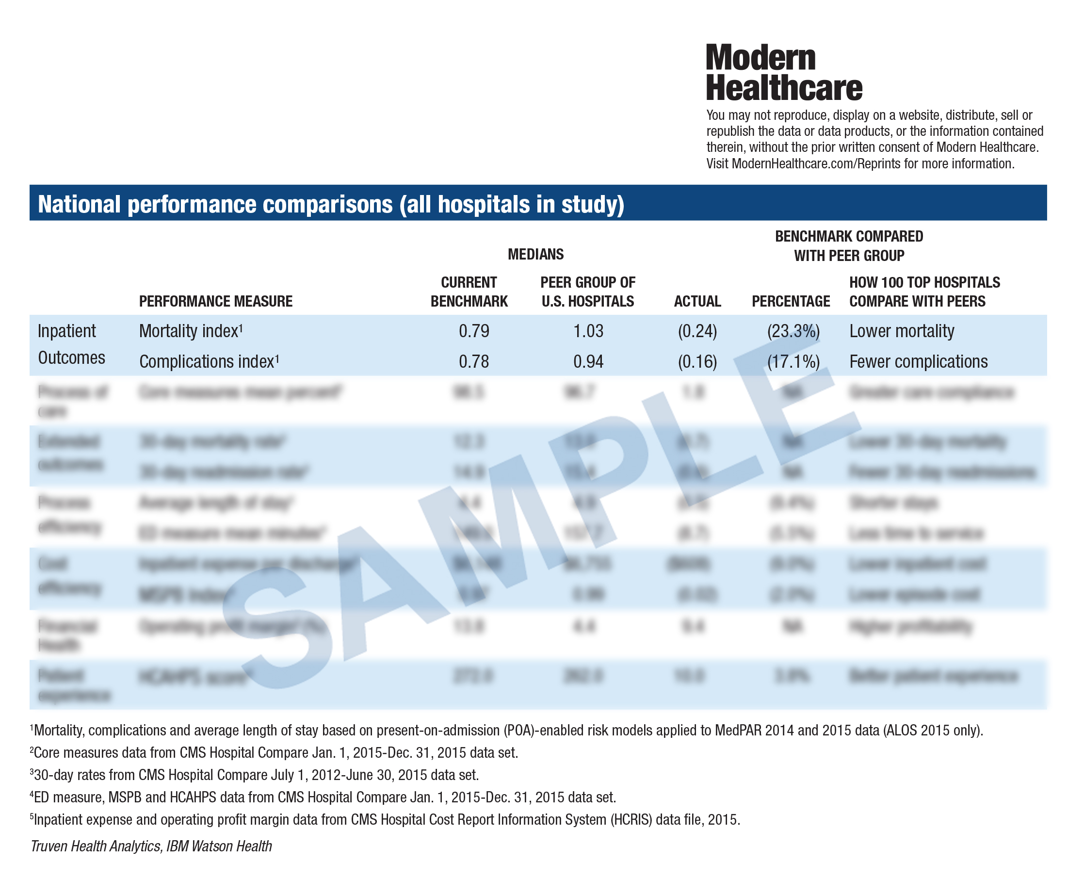 100 Top Hospitals 2017, performance comparisons (web-exclusive ...