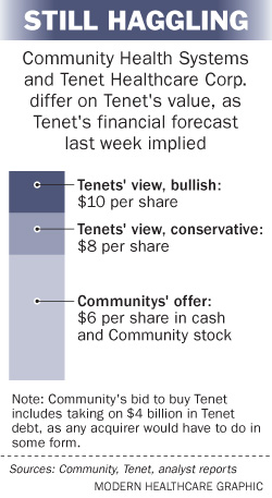 Tenet Healthcare gets a boost | Modern Healthcare