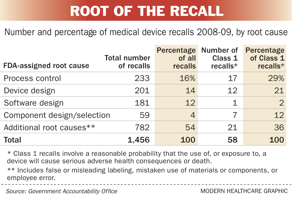 Total recall | Modern Healthcare