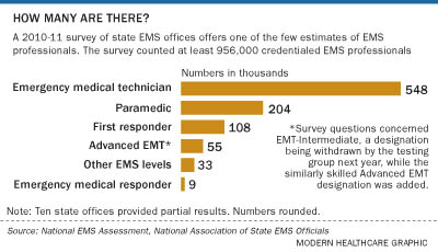 Trauma in EMS | Modern Healthcare