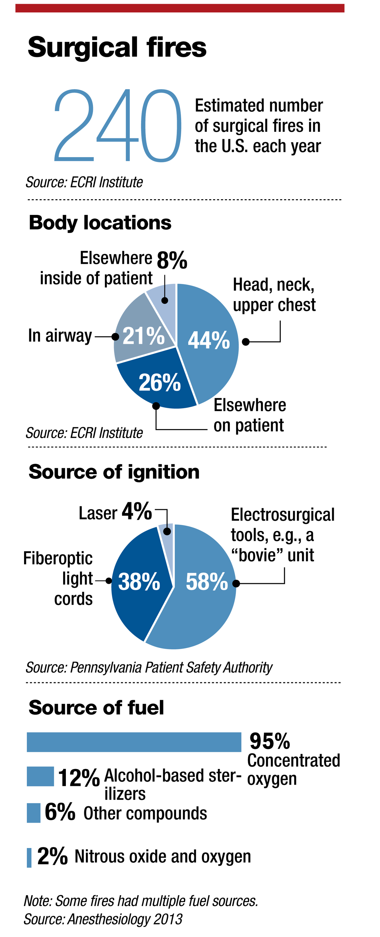 Safety advocates push to curb hospital surgical fires | Modern Healthcare