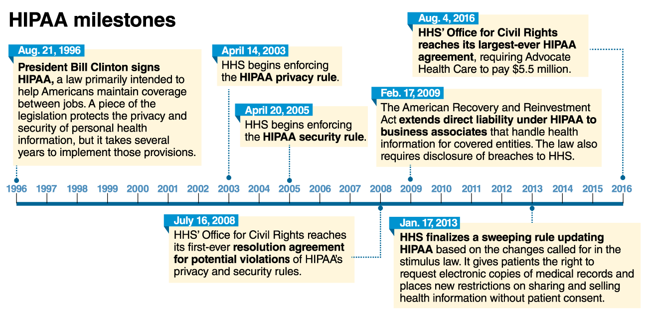 At 20, is HIPAA hitting its stride, or is it over the hill? | Modern ...