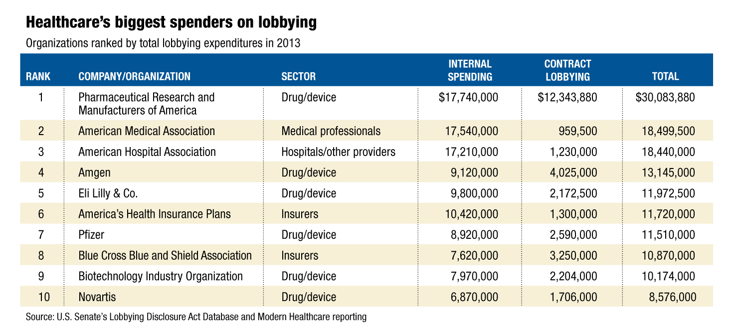 How healthcare's Washington lobbying machine gets the job done | Modern ...
