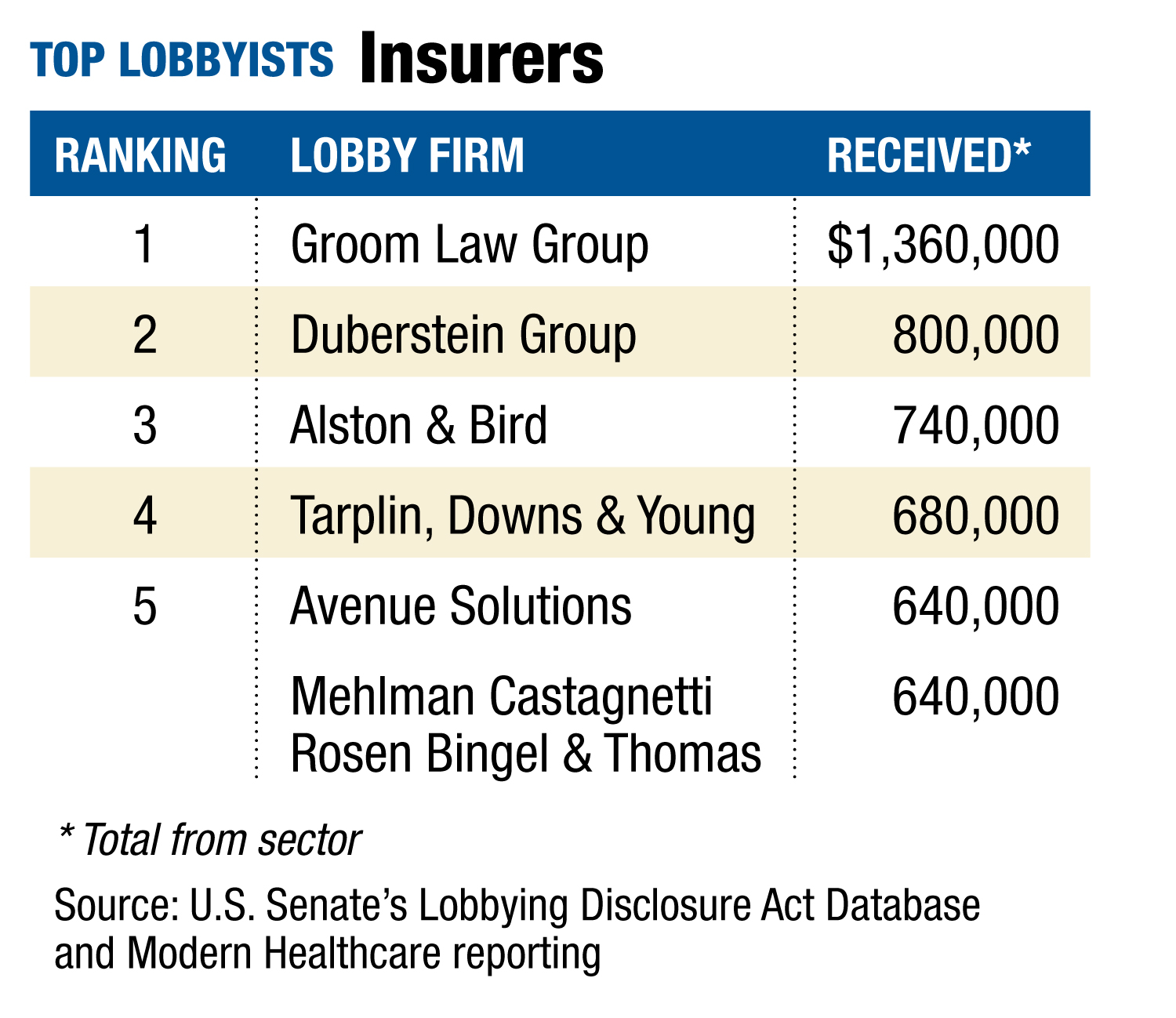 How healthcare's Washington lobbying machine gets the job done | Modern ...