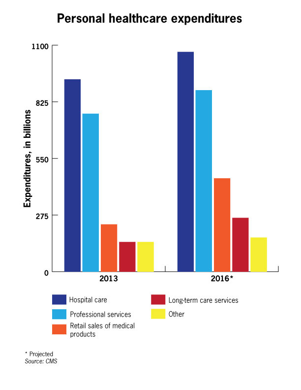 Healthcare spending growth rate rises again in 2015 | Modern Healthcare
