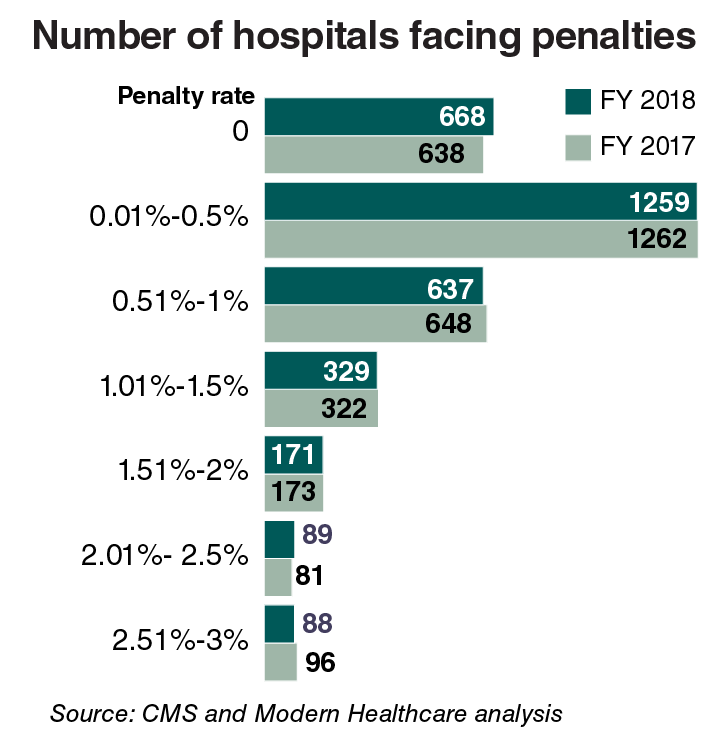 Results of CMS' readmissions program has hospitals, experts questioning ...