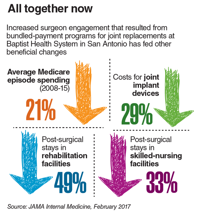 Bundled-payment joint replacement programs winning over surgeons ...