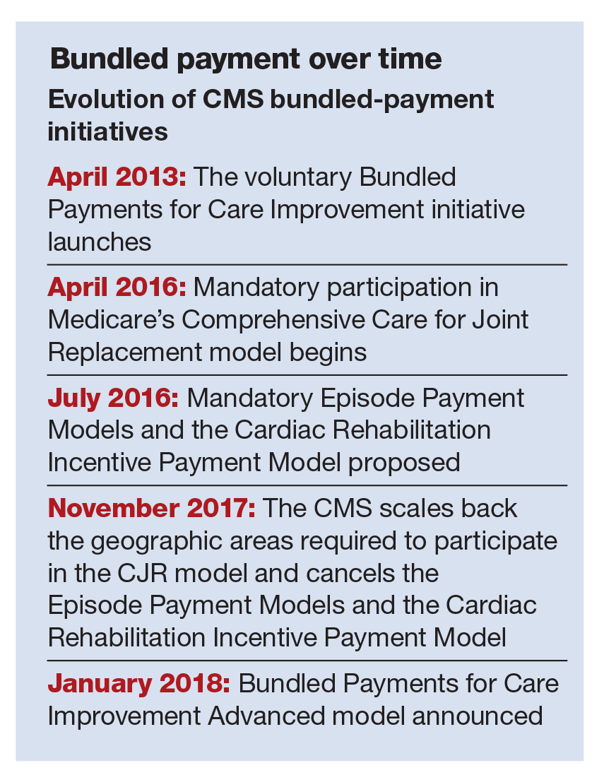 CMS' new voluntary bundled-payment model is attractive to providers ...