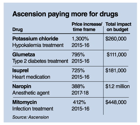 Providers' solution for high drug prices: Make them ourselves | Modern ...