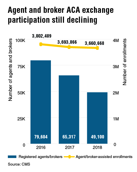 Agents and brokers flee ACA exchanges despite Trump administration ...