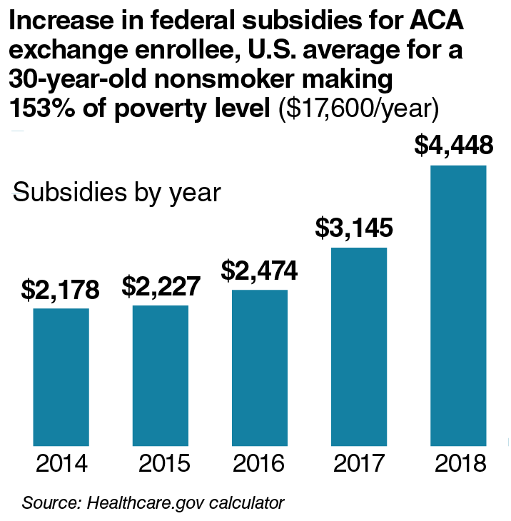 ACA subsidies cost more per person than Medicaid. Is that sustainable ...