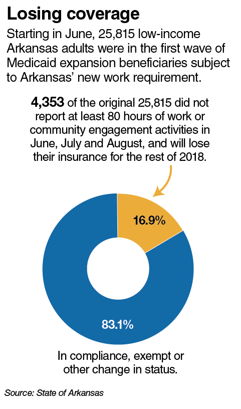 Arkansas cuts 4,300 off Medicaid under new work requirements | Modern ...