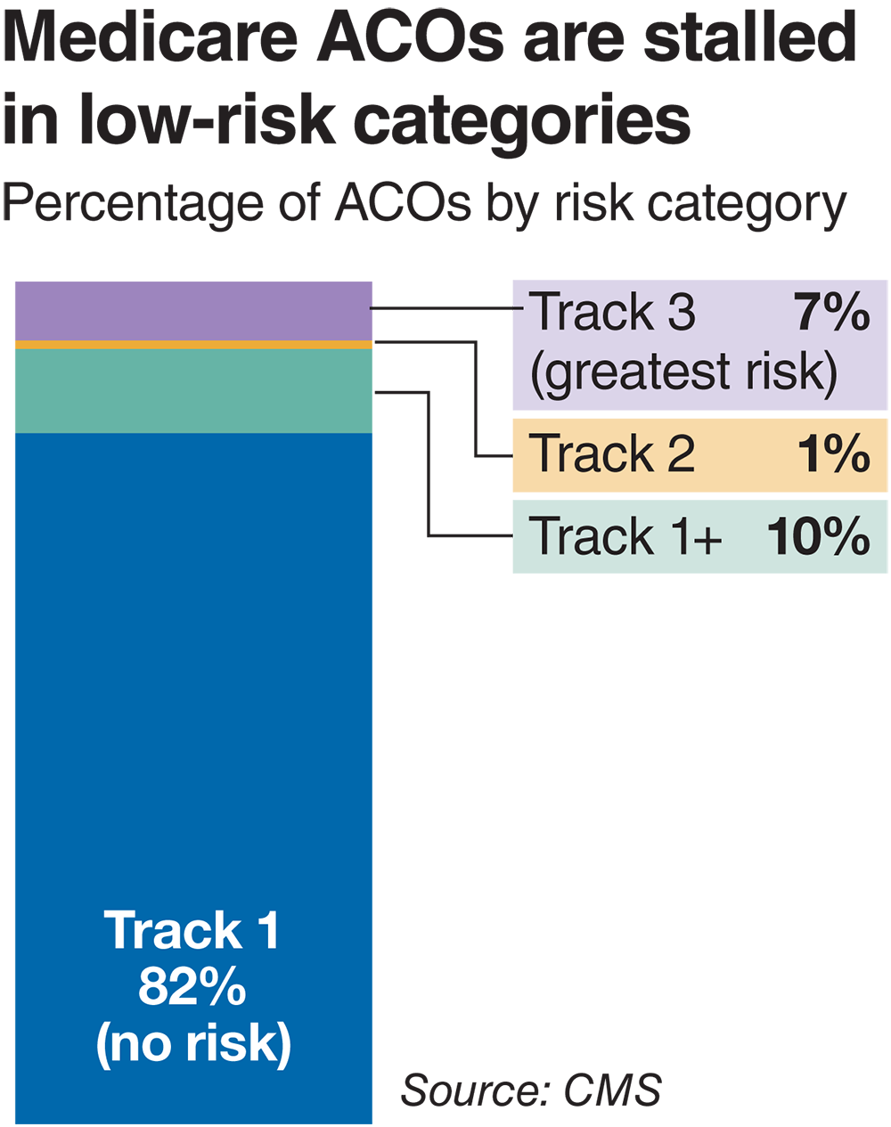 ACOs reluctant to move to advanced risk-taking models | Modern Healthcare