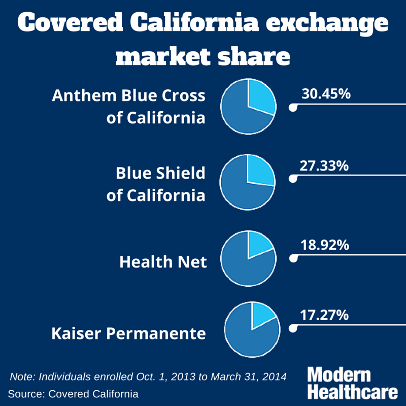 Reform Update: Anthem's Vivity alliance with seven L.A. systems aims at ...
