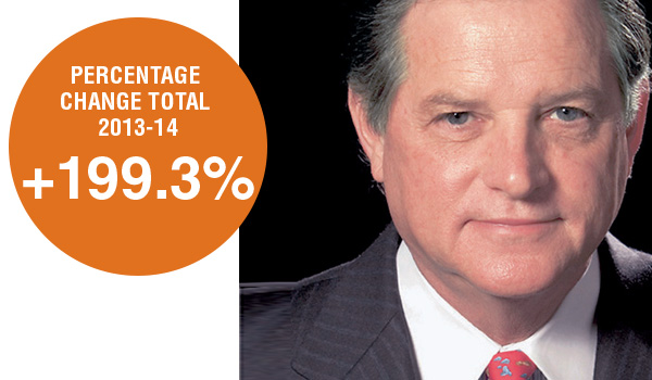 Top 5 healthcare CEO earners: Providers