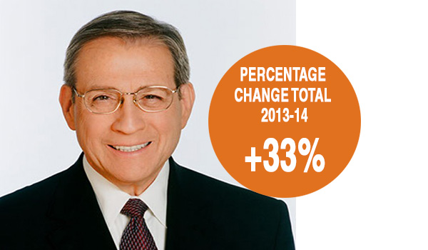 Top 5 healthcare CEO earners: Insurance