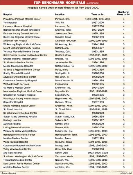 Top benchmark hospitals - chart 2 of 2 | Modern Healthcare