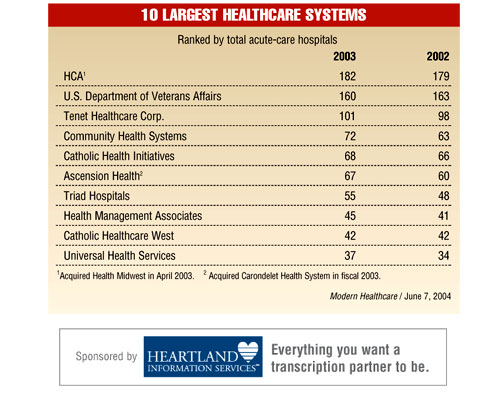 10 Largest Healthcare Systems | Modern Healthcare