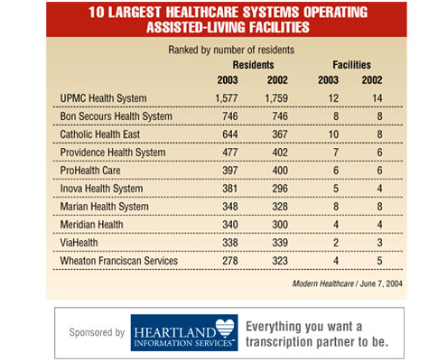 10 Largest Healthcare Systems Operating Assisted-Living Facilities ...