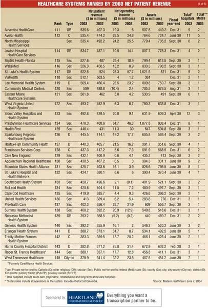 Web-exclusive: Healthcare Systems Ranked By 2003 Net Patient Revenue ...