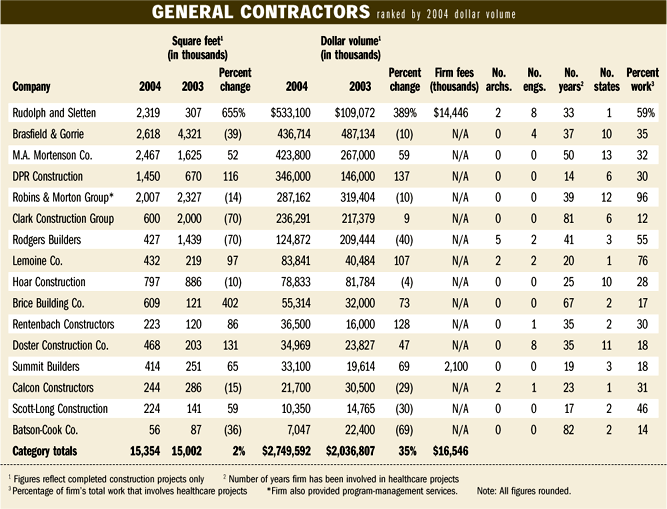 Top General Contractors | Modern Healthcare