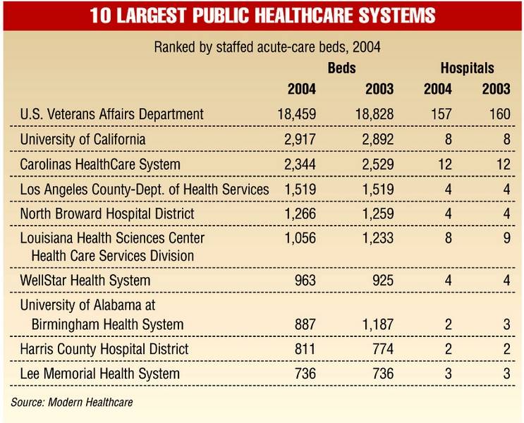 10 Largest Public Healthcare Systems | Modern Healthcare