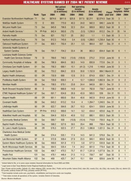 Web-exclusive: Healthcare systems ranked by 2004 net patient revenue ...