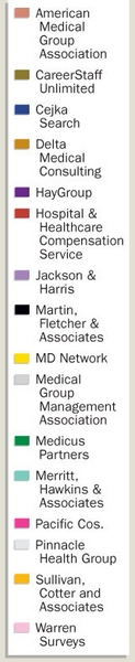 Color key for survey charts | Modern Healthcare
