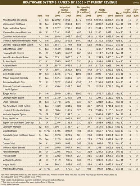 Web-exclusive: Healthcare systems ranked by 2005 net patient revenue ...