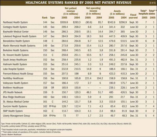 Web-exclusive: Healthcare systems ranked by 2005 net patient revenue ...