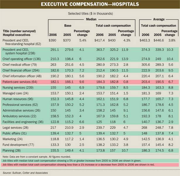 Executive Compensation-2006 | Modern Healthcare