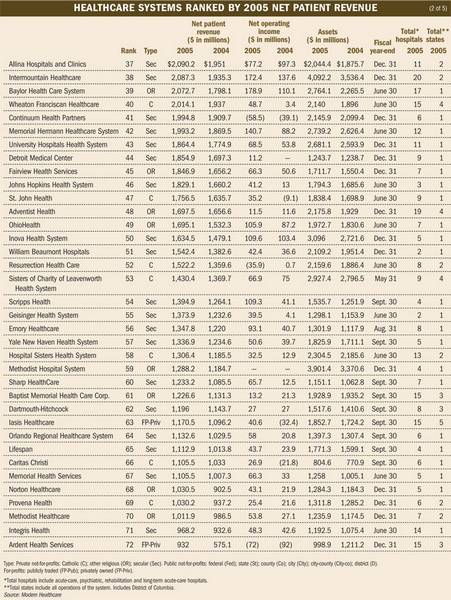Web-exclusive: Healthcare systems ranked by 2005 net patient revenue ...