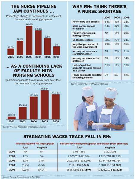 2007 Workforce Report: The nurse pipeline jam continues... (Chart 2 of ...