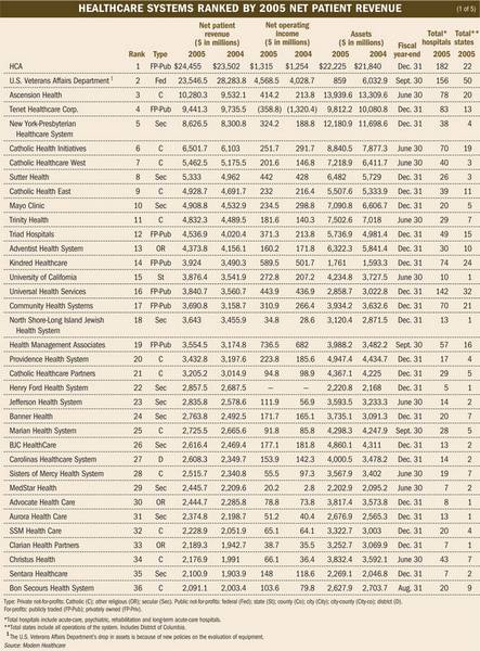 Web-exclusive: Healthcare systems ranked by 2005 net patient revenue ...