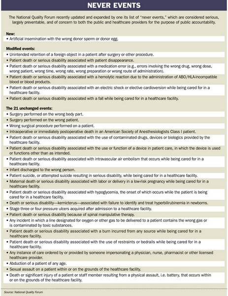 The National Quality Forum's updated list of 'never events' | Modern ...