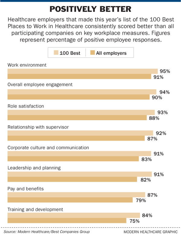 'Best Places': Financially fit, employee-oriented, reform-ready ...