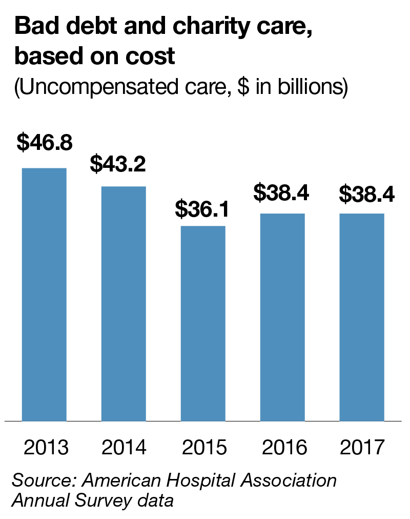 Providers flexing their healthcare debt collection muscles | Modern ...