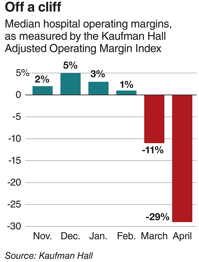 April was the worst month ever for hospital operating margins | Modern ...