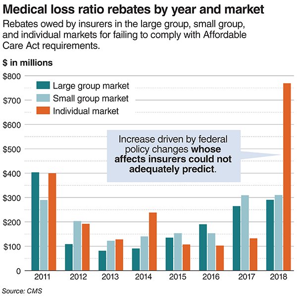 The medical loss ratio's mixed record | Modern Healthcare