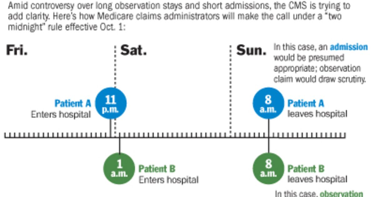 Auditing inpatient stays | Modern Healthcare
