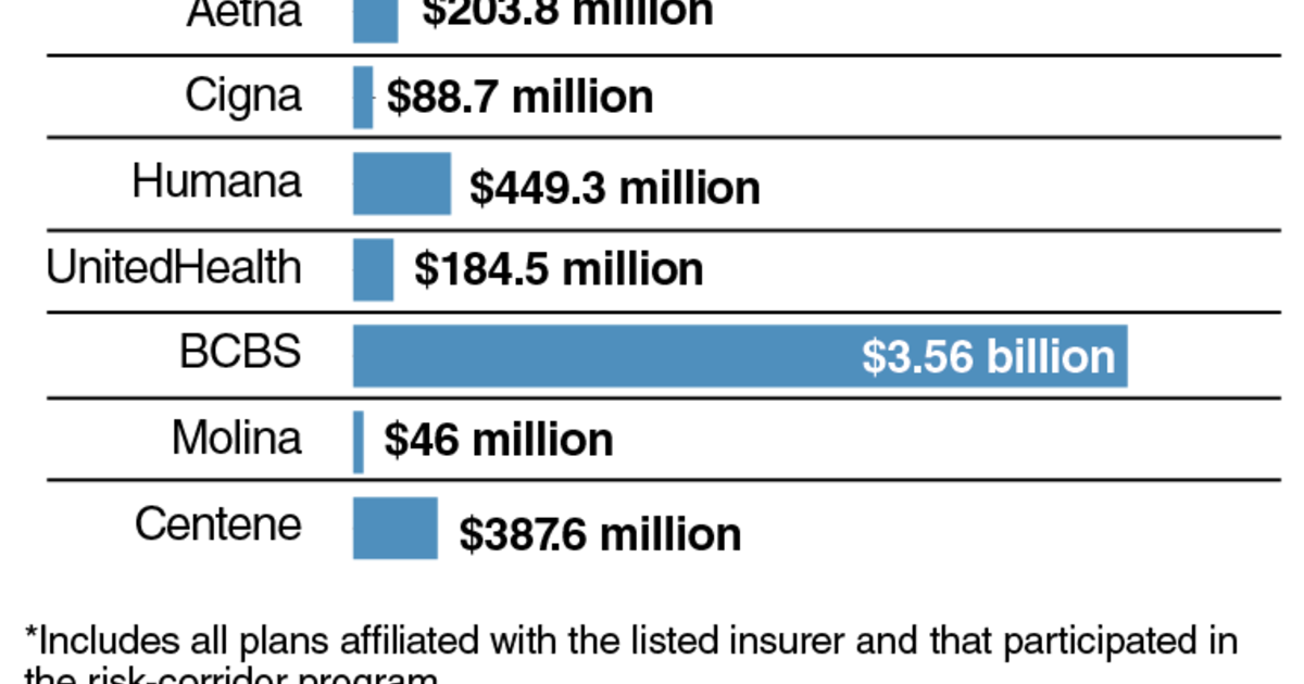 The state of the ACA's risk corridors | Modern Healthcare