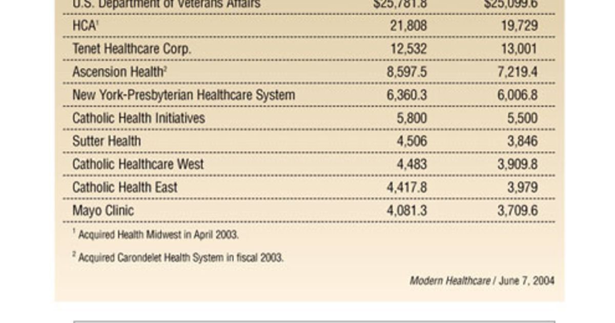 10 Largest Healthcare Systems | Modern Healthcare