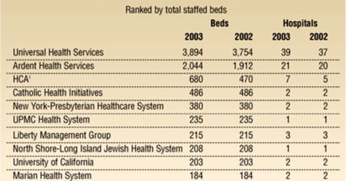 Top 20 Healthcare Systems Operating Psychiatric Hospitals, ranked by ...