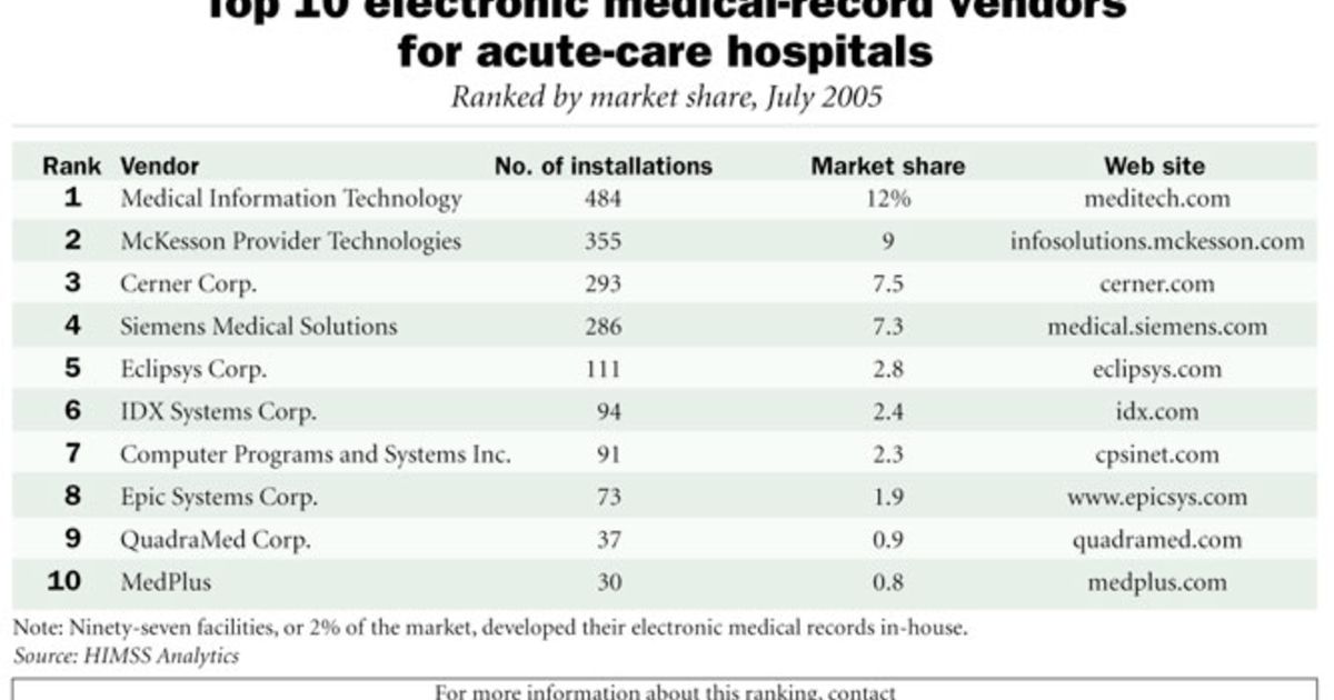 Top 10 electronic medical-records vendors for acute-care hospitals ...