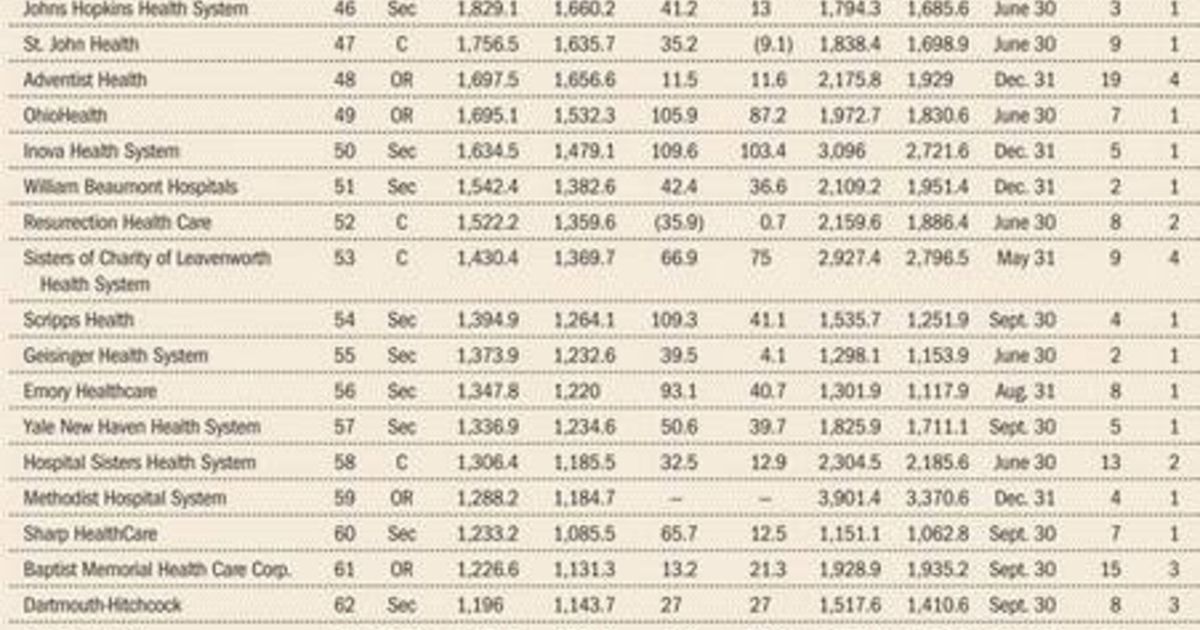 Web-exclusive: Healthcare systems ranked by 2005 net patient revenue ...