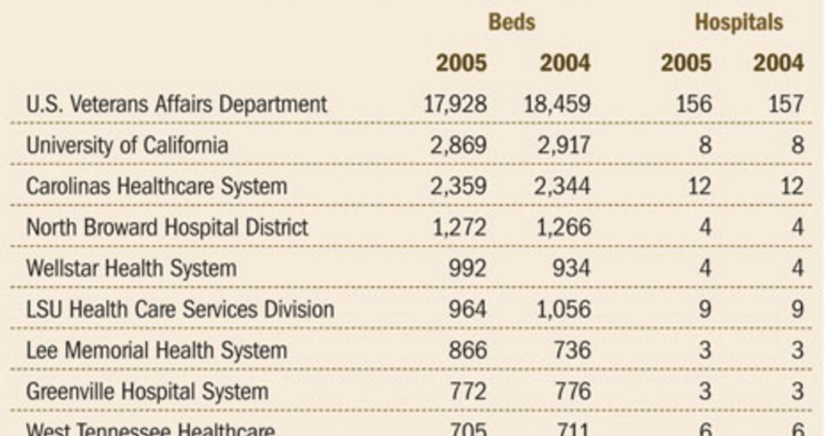 10 largest public healthcare systems | Modern Healthcare