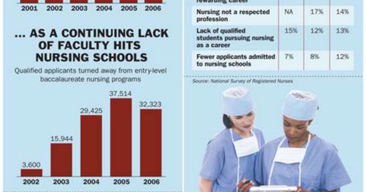 2007 Workforce Report: The nurse pipeline jam continues... (Chart 2 of ...