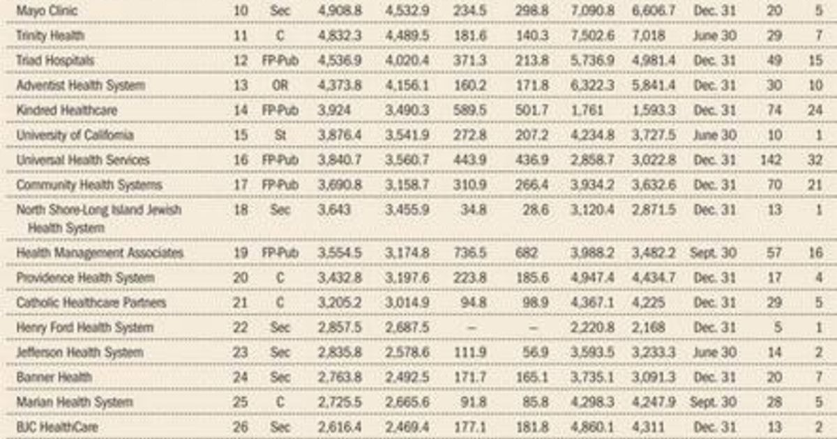 Web-exclusive: Healthcare systems ranked by 2005 net patient revenue ...