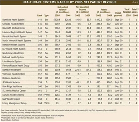 Web-exclusive: Healthcare systems ranked by 2005 net patient revenue ...