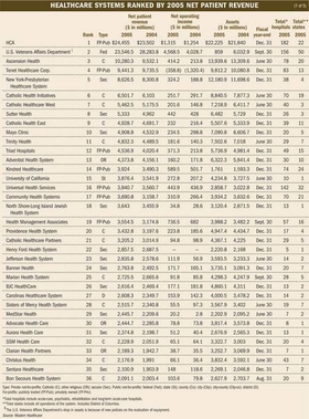Web-exclusive: Healthcare systems ranked by 2005 net patient revenue ...